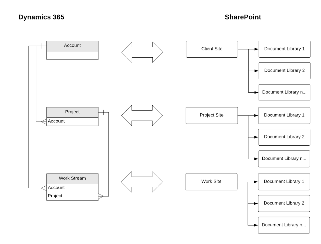 Better Integration between Dynamics 365 and SharePoint using Power ...