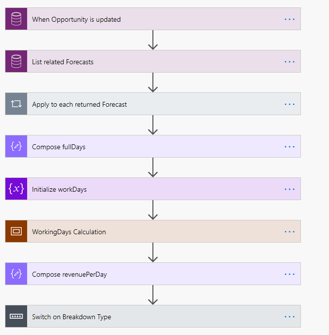 Dynamics 365 Opportunity Revenue Forecasting with Power Automate – Part ...